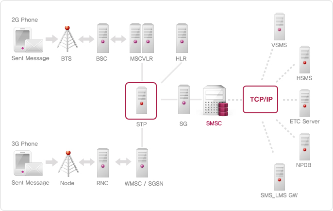 SMSC & MMSC – Garbell.NET